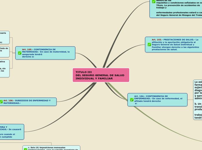 TITULO III DEL SEGURO GENERAL DE SALUD IND...- Mind Map